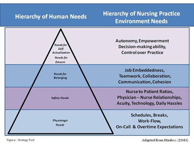 Using Maslow’s Pyramid and the National Database of Nursing Quality ...